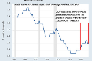 Charles Hugh Smith's Substack | Substack