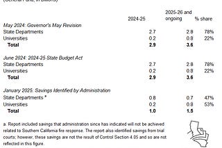 #CABudget info | Jason Sisney | Substack