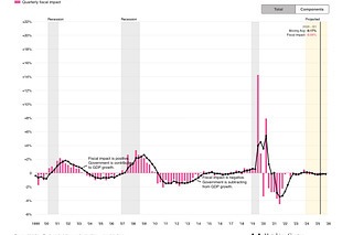 Chartbook | Adam Tooze | Substack