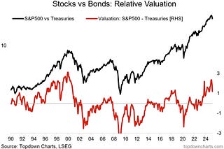 Topdown Charts | Callum Thomas | Substack