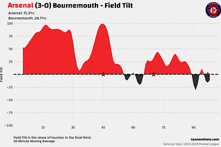 Cannon Stats | Scott Willis | Substack