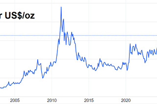 John Rubino's Substack | Substack