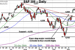 Charting Markets | Michael Ashbaugh | Substack