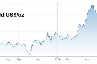 Archive - John Rubino's Substack