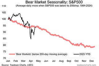 Topdown Charts | Callum Thomas | Substack