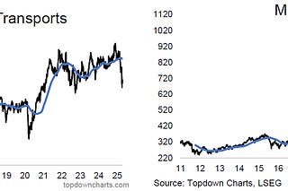 Topdown Charts Professional | Callum Thomas | Substack