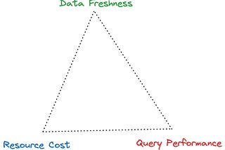 Data Engineering Weekly | Ananth Packkildurai | Substack