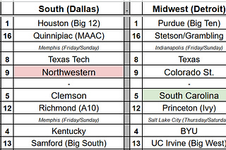 Bracket Forecast | Substack