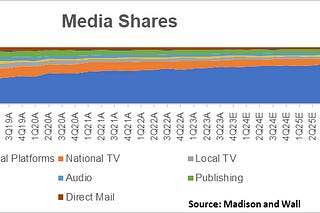Madison and Wall | Brian Wieser | Substack