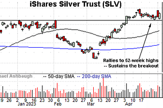 Charting Markets | Michael Ashbaugh | Substack