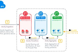 Practical Data Engineering | Alireza Sadeghi | Substack