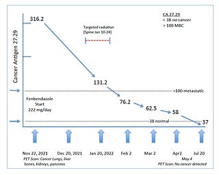 Fenbendazole Can Cure Cancer | Ben Fen | Substack