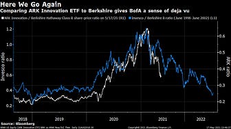 ARK Innovation Mirrors Moves in Unprofitable Tech Stocks
