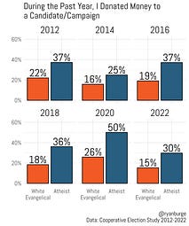 Archive - Graphs about Religion by Ryan Burge