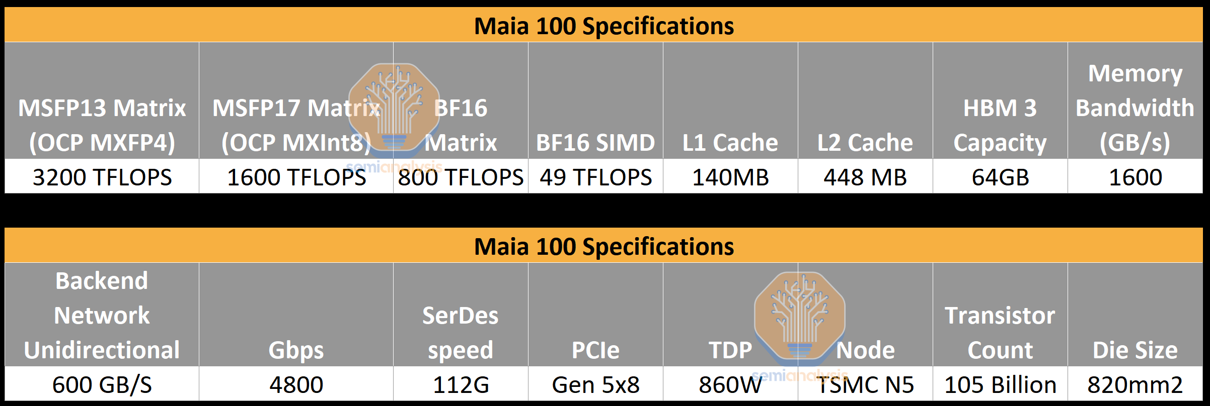 Microsoft Infrastructure - AI & CPU Custom Silicon Maia 100, Athena, Cobalt 100 | annotated by Umer