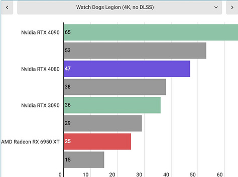 Nvidia GeForce RTX 4080 review - a high price graphics card