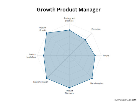 Product Manager Competencies Map + Skills Assessment