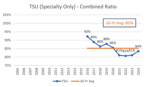 [$TSU.TO] Trisura Group - by Ryan Seawell