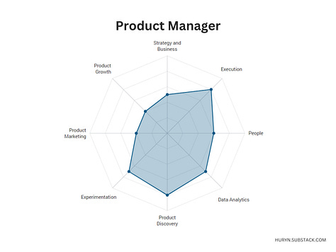 Product Manager Competencies Map + Skills Assessment