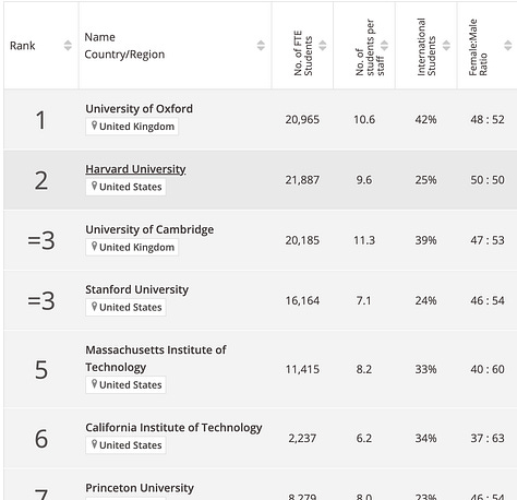 Abandon Your University Rankings, It's a Flawed System
