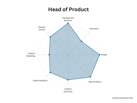 Product Manager Competencies Map + Skills Assessment