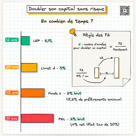 🏗 Construire sa pyramide du patrimoine