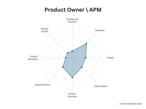 Product Manager Competencies Map + Skills Assessment
