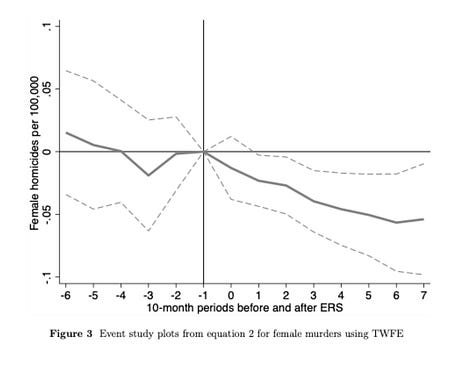 Visualizing your event study plot - by scott cunningham