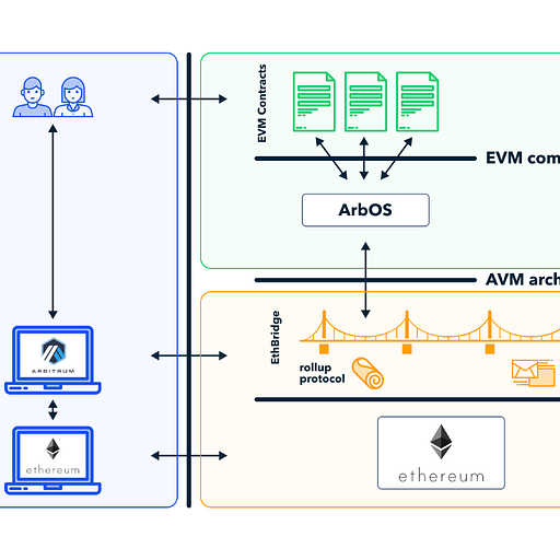 Podcast conversation: Scaling Ethereum and Web3 using Arbitrum optimistic rollups, with Offchain ...
