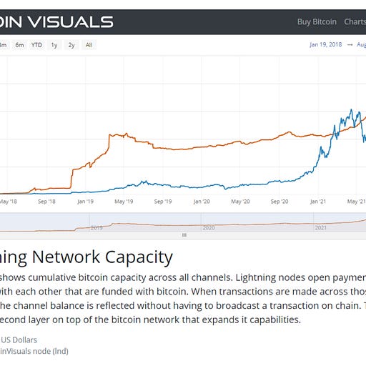 Lightning Network Overview - by Anthony Pompliano