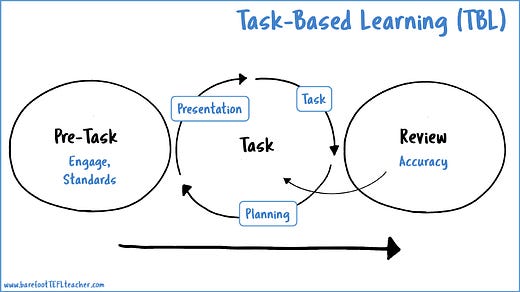 What is Task-Based Learning? - by David Weller