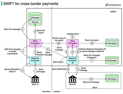 SWIFT payment messaging system - by Alex Xu
