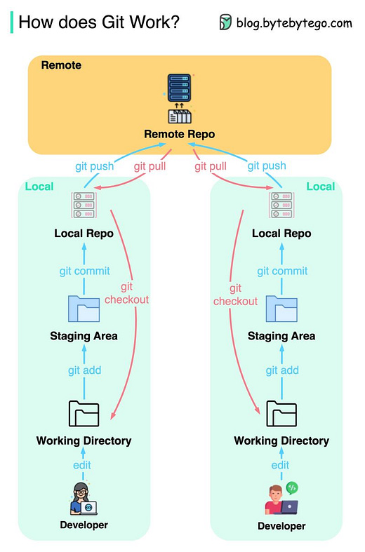 EP 40: Git workflow - by Alex Xu - ByteByteGo Newsletter EP 40: Git workflow - by Alex Xu - ByteByteGo Newsletter