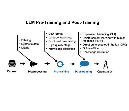 New LLM Pre-training and Post-training Paradigms