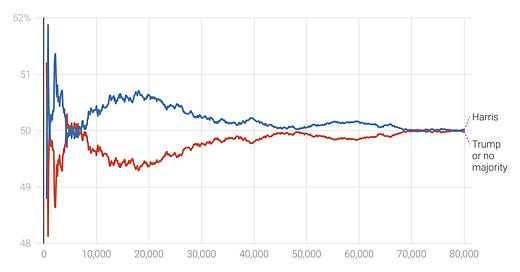 Silver Bulletin | Nate Silver | Substack