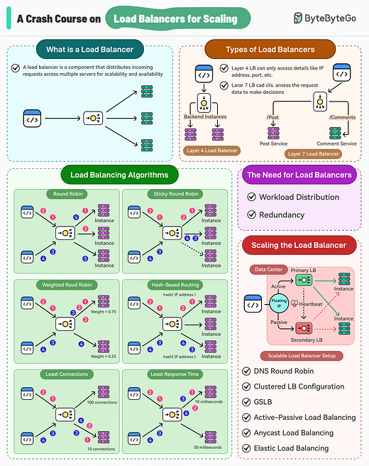 A Crash Course on Load Balancers for Scaling