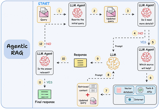 RAG vs Agentic RAG - by Avi Chawla