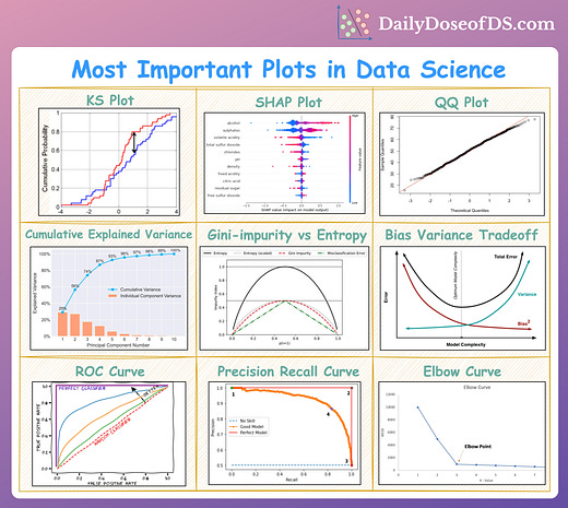 9 Most Important Plots in Data Science - by Avi Chawla