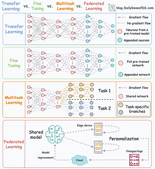 Transfer Learning vs. Fine-tuning vs. Multitask Learning vs. Federated Learning