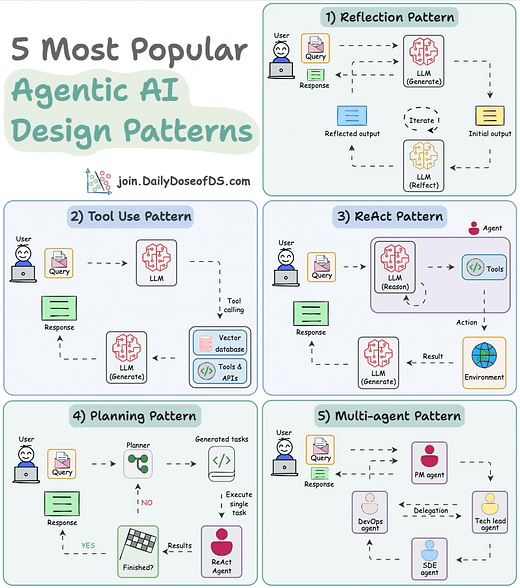 Daily Dose of Data Science | Avi Chawla | Substack