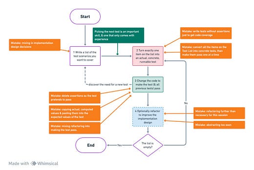 Canon TDD - by Kent Beck - Software Design: Tidy First?