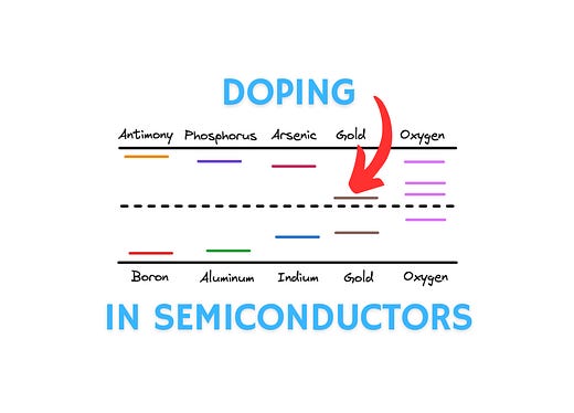 Semiconductor Doping, Electron Affinity, Work Function and Anderson's Rule