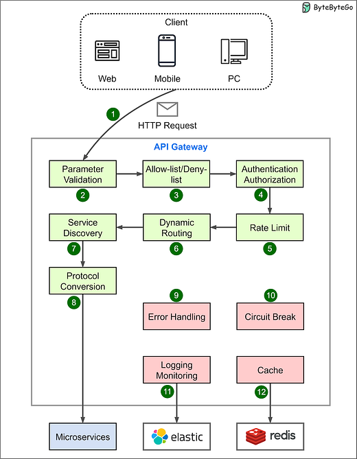 6 More Microservices Interview Questions