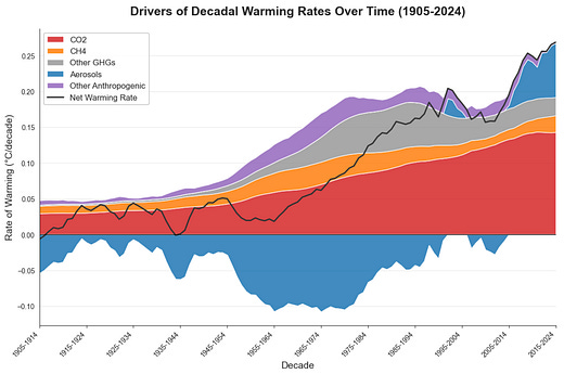 The Climate Brink | Andrew Dessler | Substack