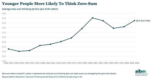 Of Boys and Men | Richard V Reeves | Substack