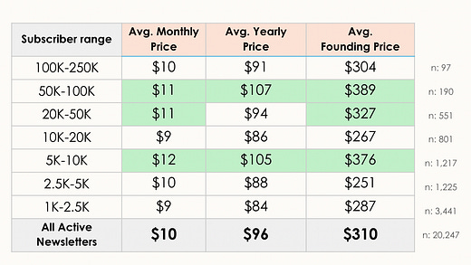 Surprising! I’ve Analyzed 75K Substack Newsletters and Here’s What You Need to Know