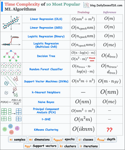 Daily Dose of Data Science | Avi Chawla | Substack