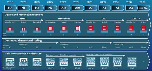 Tech Investments | Tech Fund | Substack
