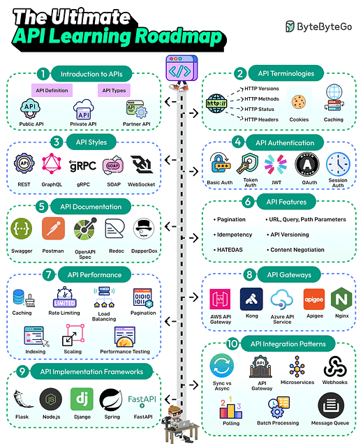Archive - ByteByteGo Newsletter