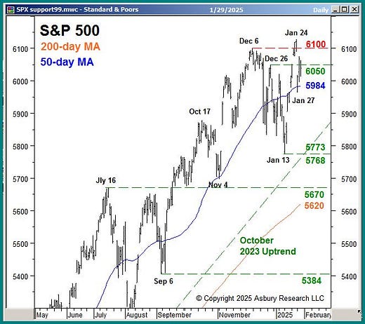 Asbury Research Chart Focus | Substack